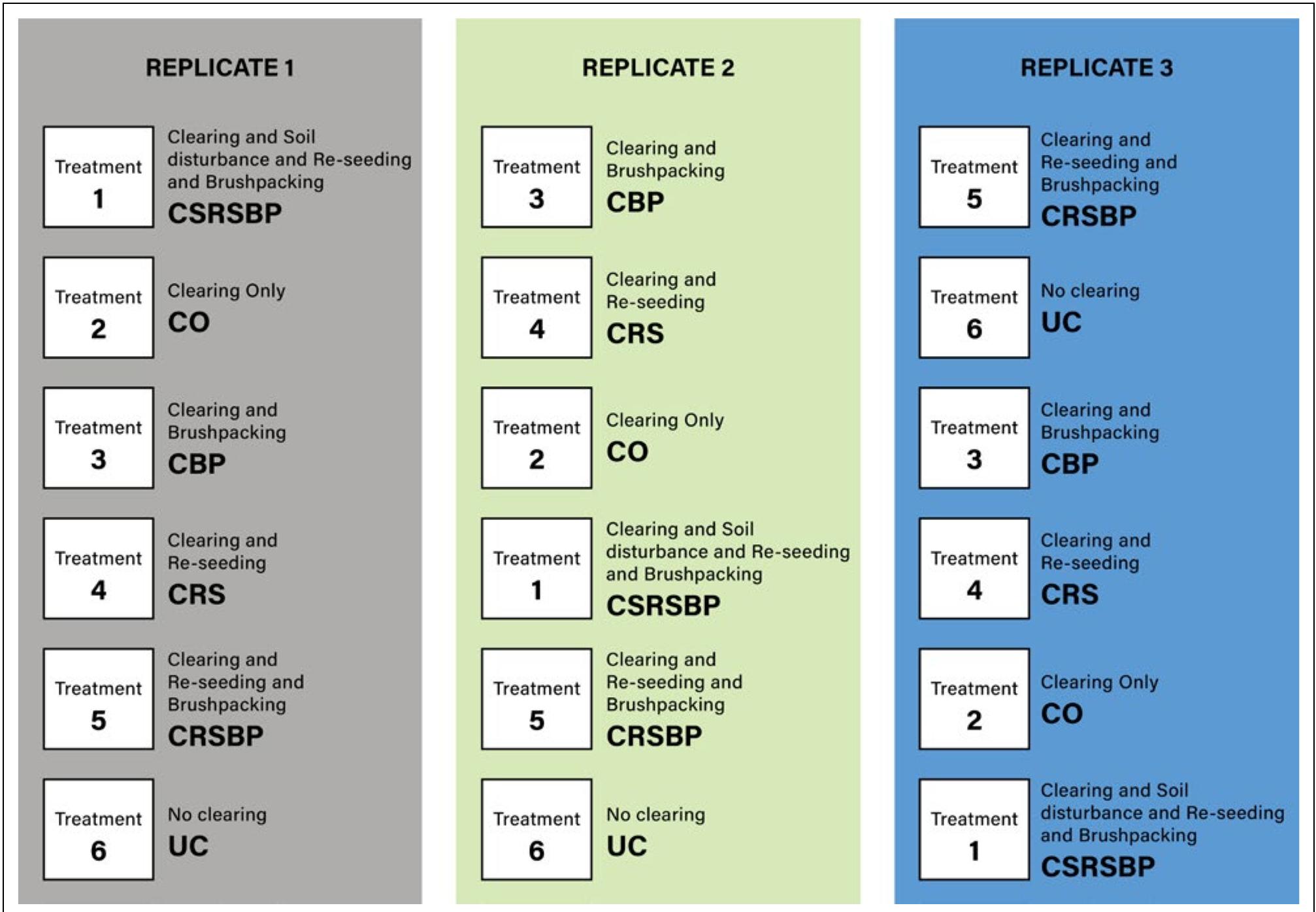 Experimental design and plot layout of the six restoration