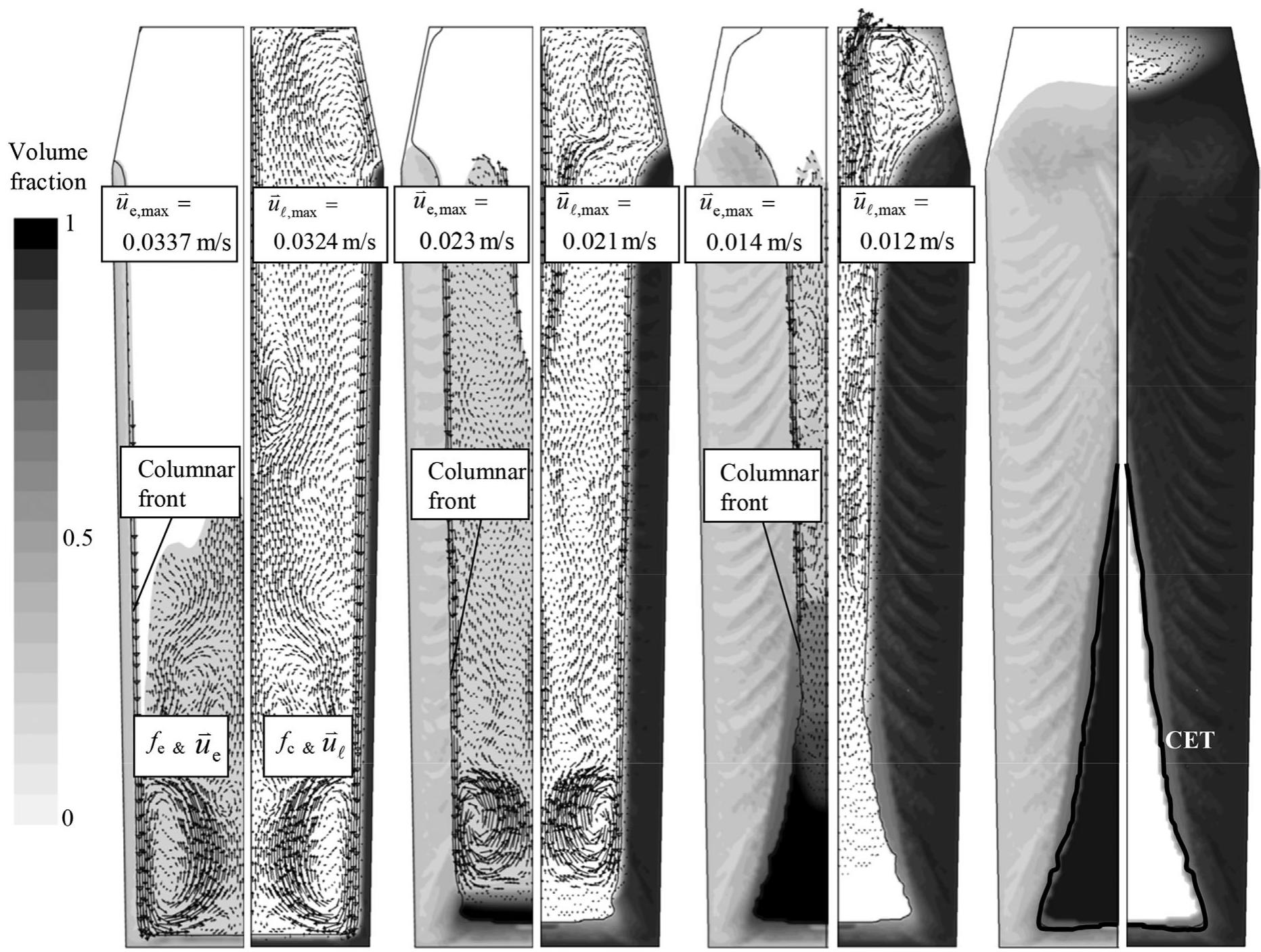 The solidification sequence of the 2.45-ton ingot (figure 6)