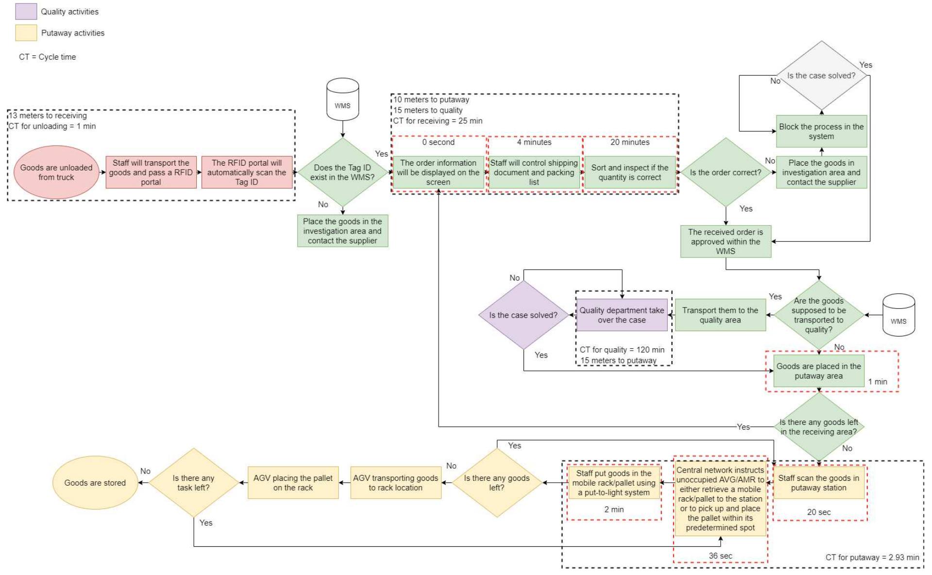 1: flowchart illustrating the activities that take place