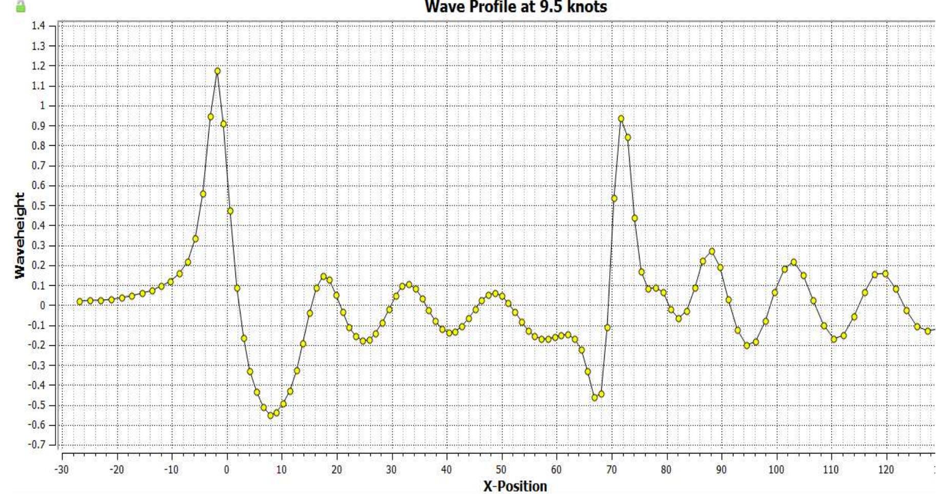 7 (b): wave profile at the speed of 9.5 knots (units are