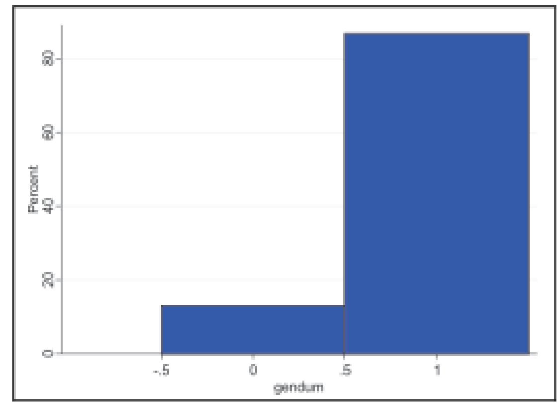 (b) gender-wise distribution 1 means male, 0 means female.