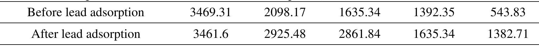 Ft-ir spectra of lcnfs before and after adsorption (cm).