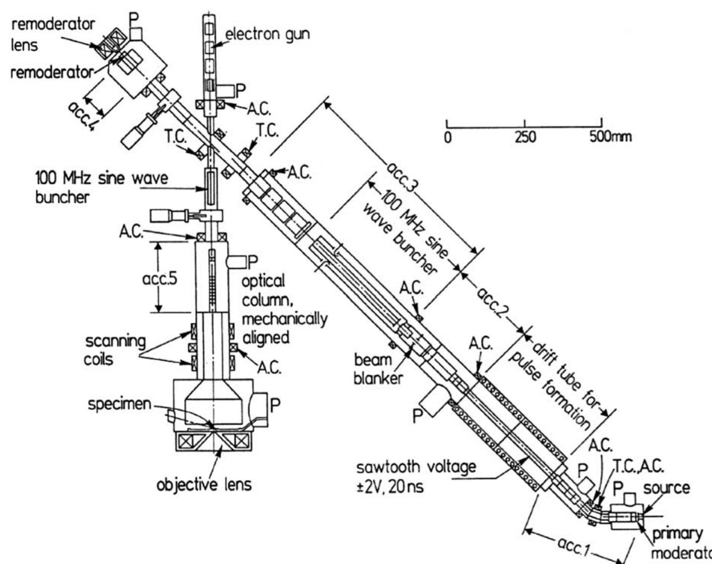 Layout of the munich positron scanning microscope spm (after
