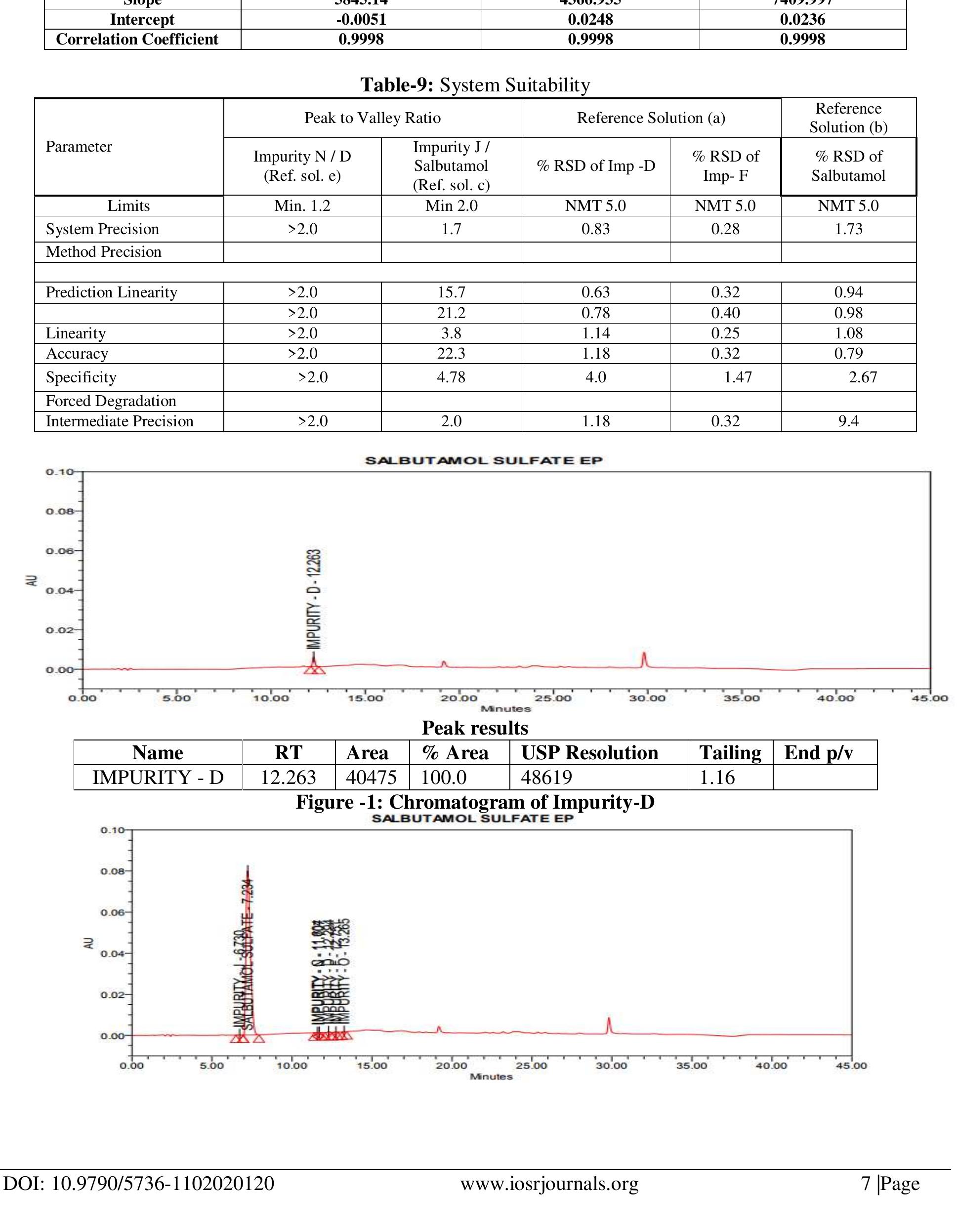 Figure 1 - Validation of Pharmaceutical ( API ) Bulk Drug by