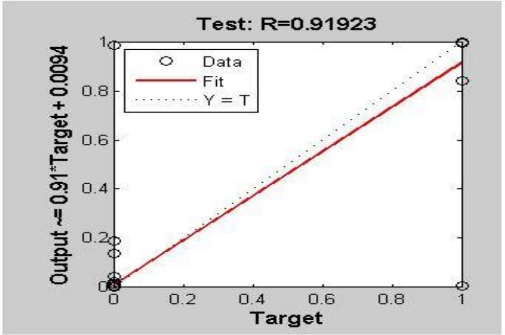Testing phase roc curve fig 6: validation phase roc curve