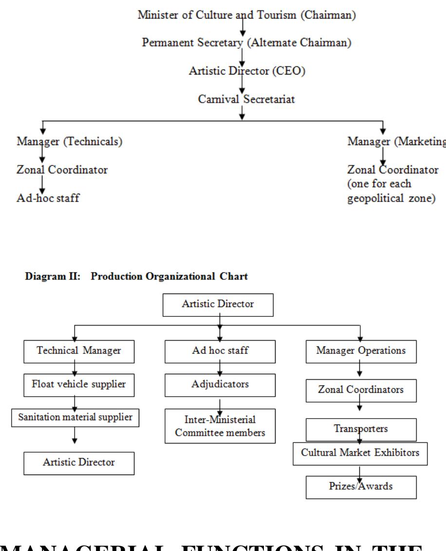 Diagram 1: executive organizational structure of abuja