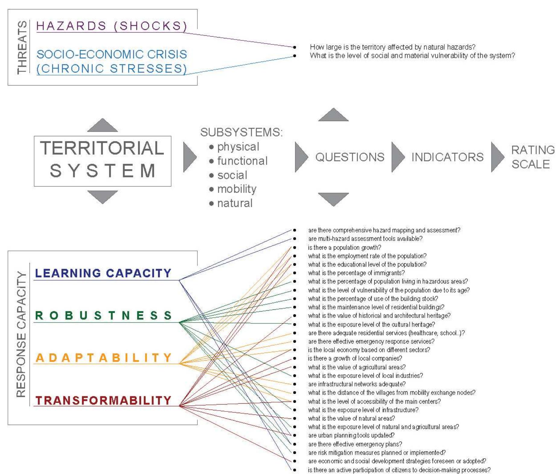 The disaster resilience scorecard (drs) is one of the key