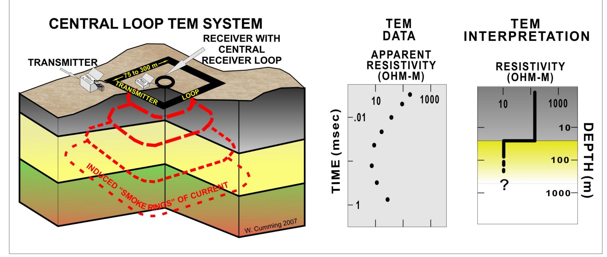 Tdem (also called tem) station layout and results. the tem