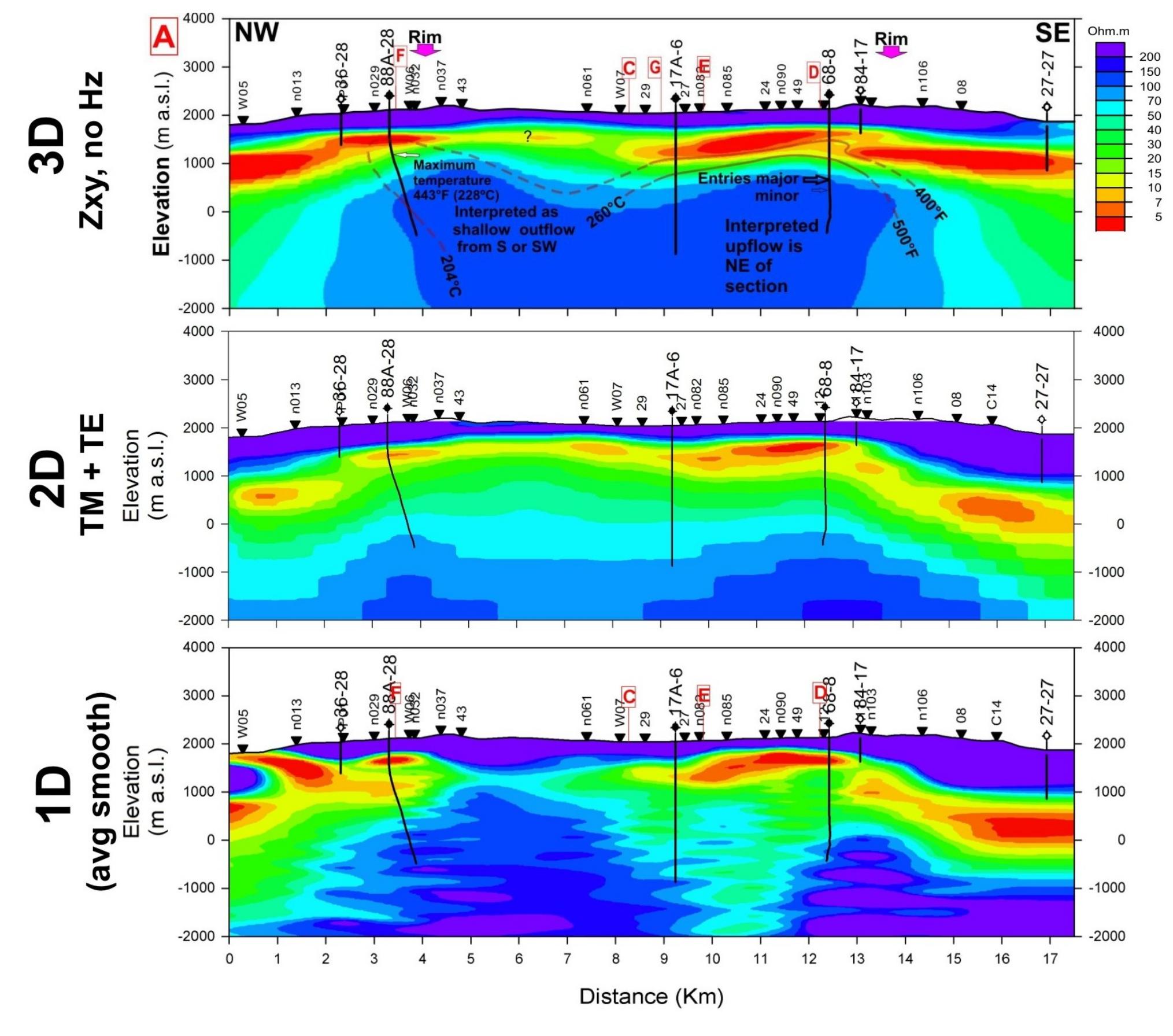 Cross-section a with 1d, 2d and 3d mt resistivity