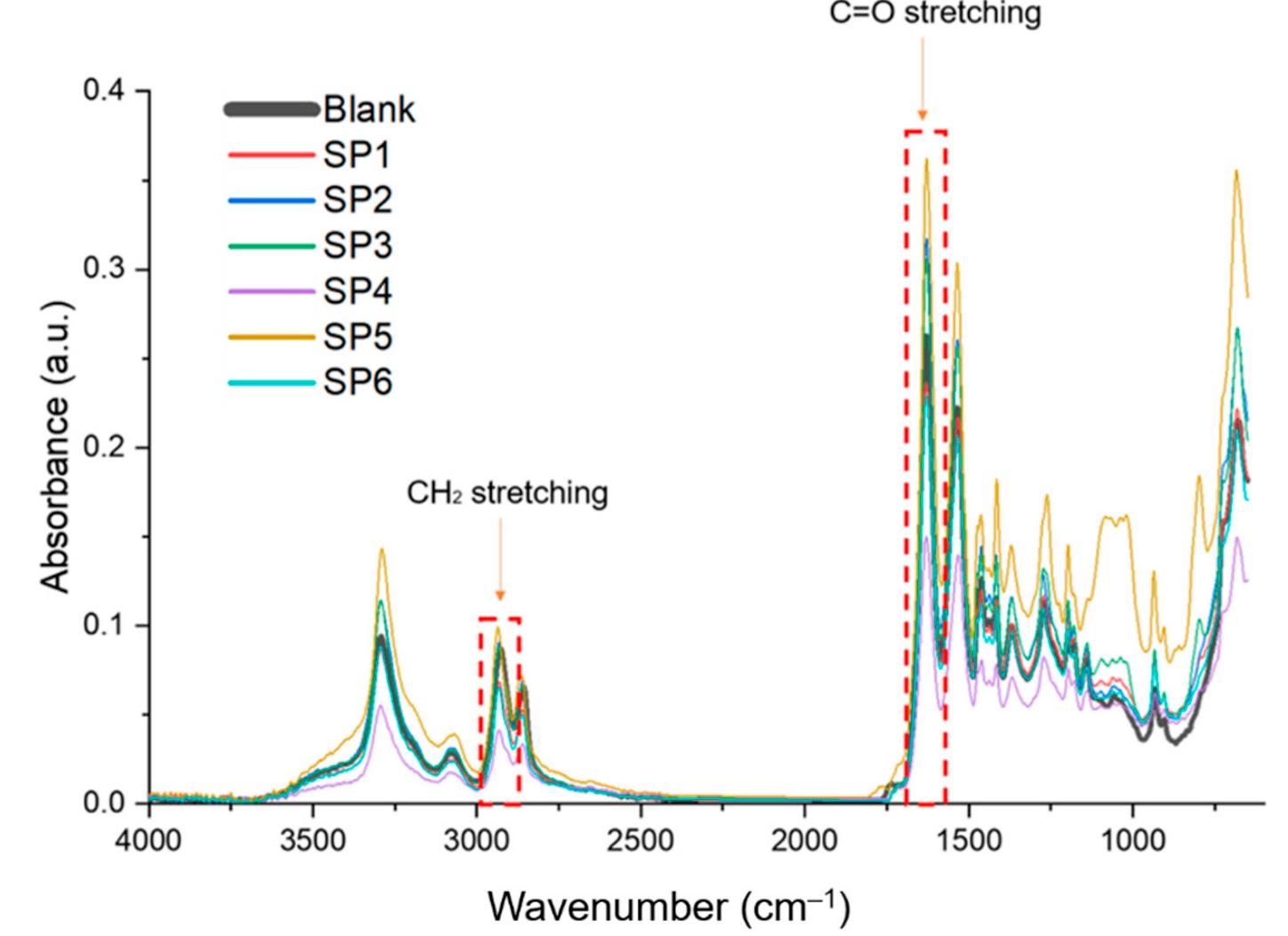 Ftir spectra of pa66 microfibres before (blank) and after