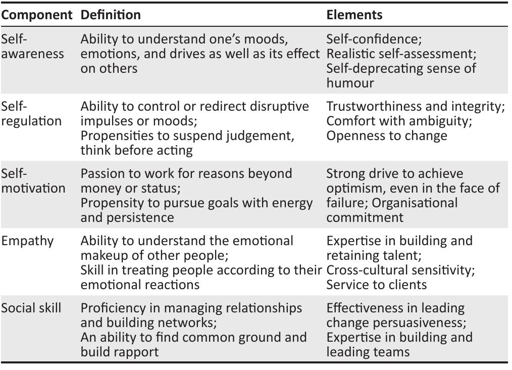 Components of emotional intelligence. source: goleman, d.