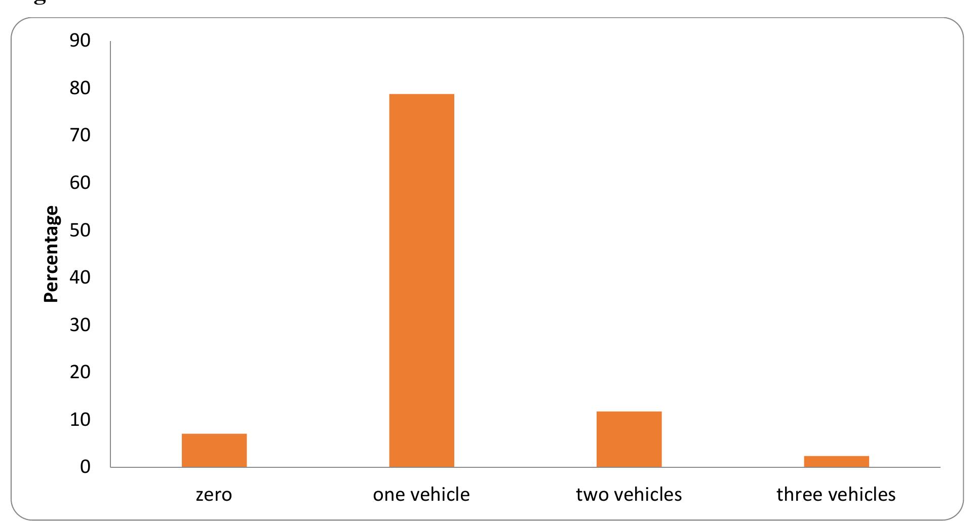 Above shows that vehicle distribution for the effective and