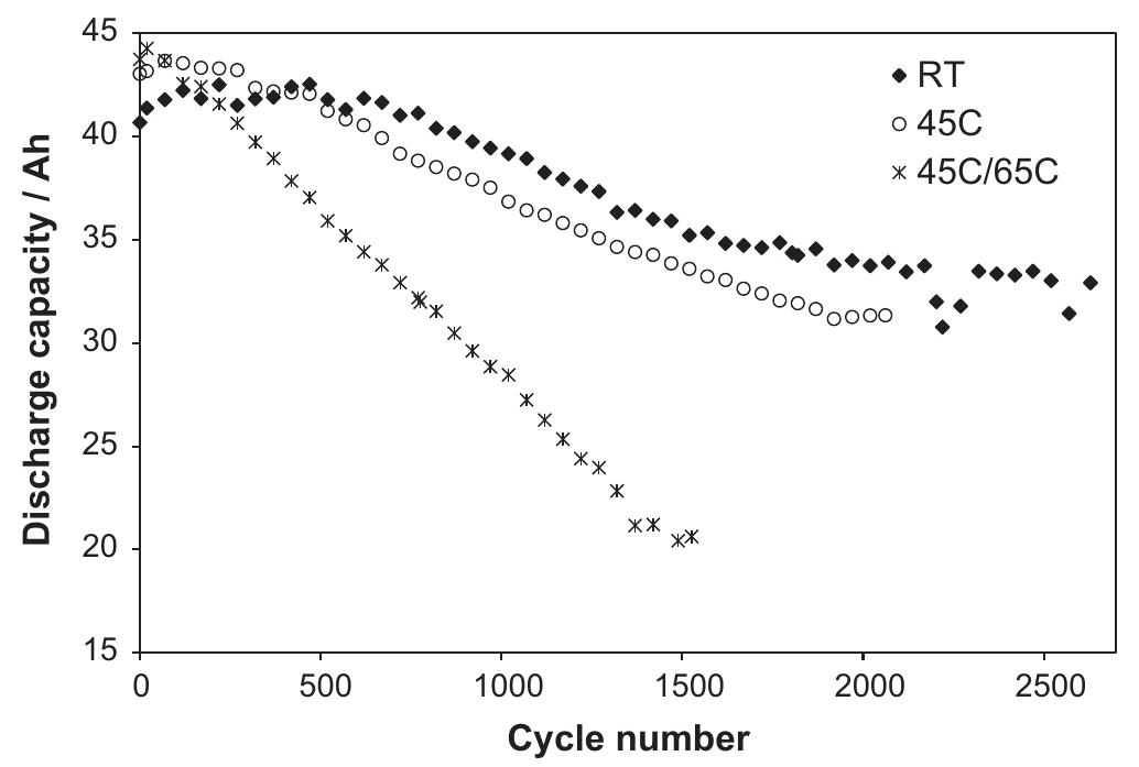 Figure 1 - from Cycle aging of commercial NMC/graphite pouch
