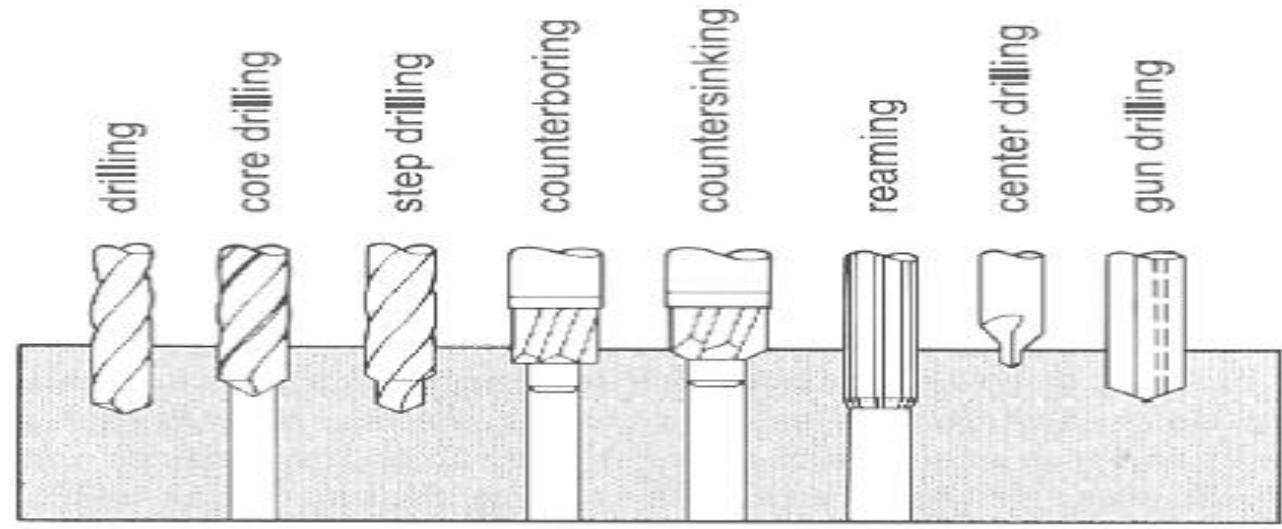 Different types of drilling operations — ‘ reaming operation