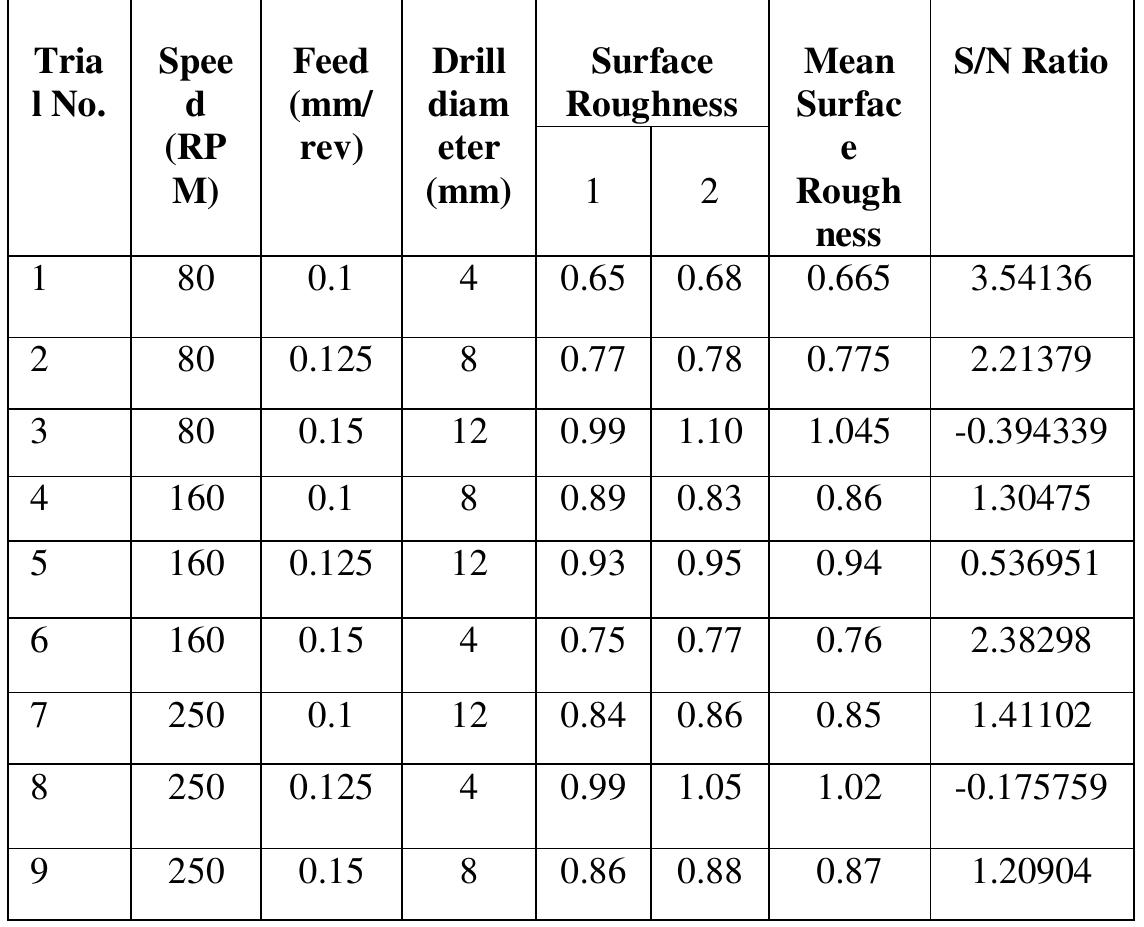 Roughness values and s/n ratio’s values for the experiments