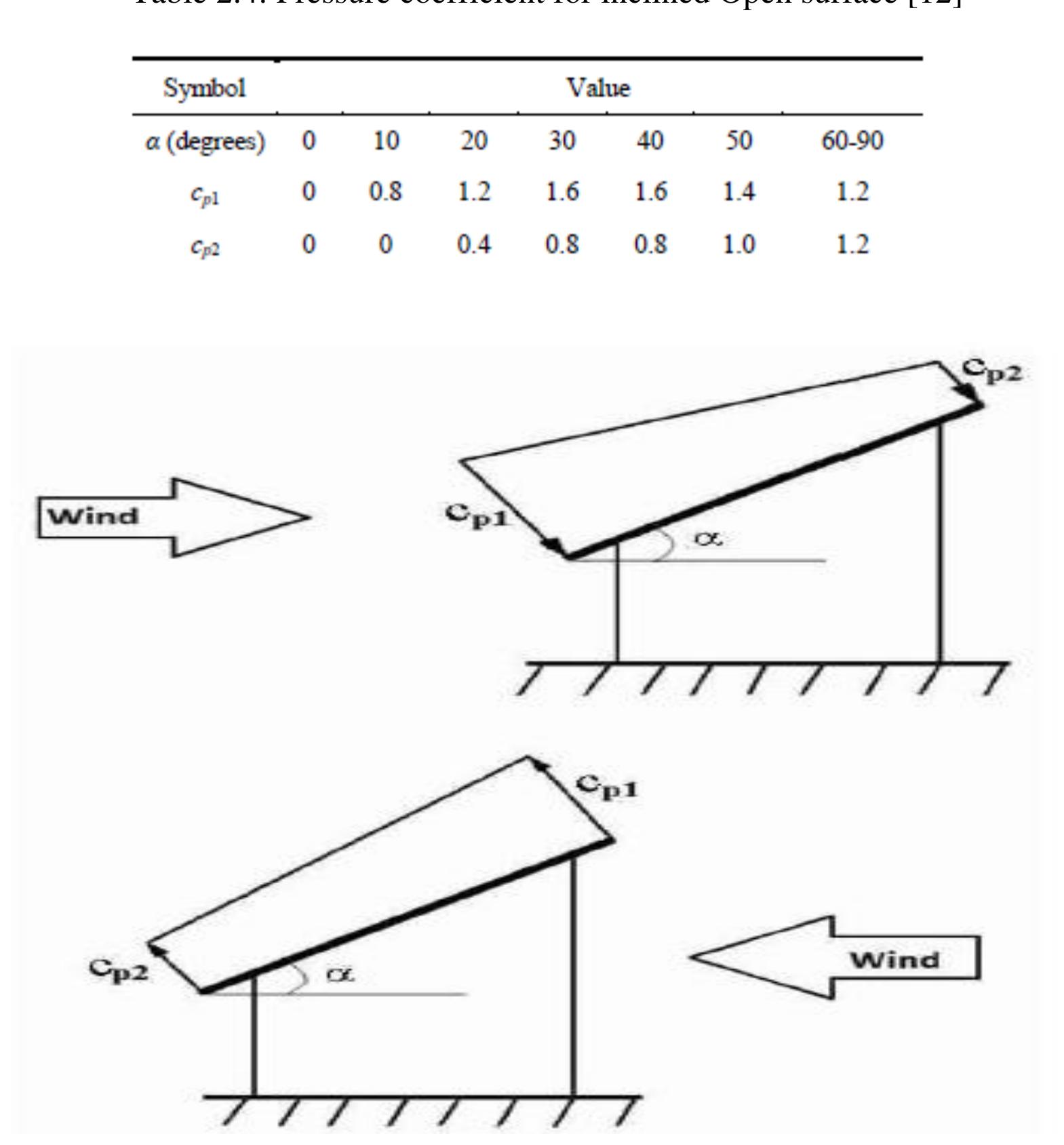 6: pressure coefficients and distribution diagram on