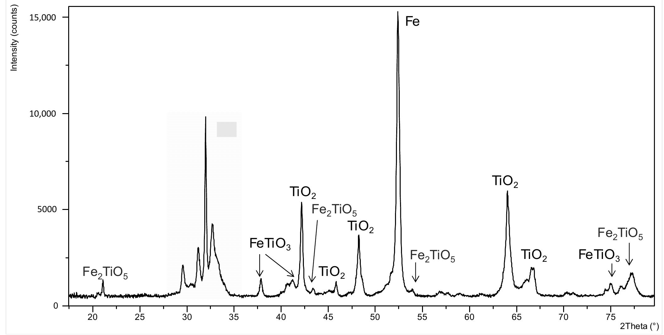 Phase identification for a reduced ilmenite sample, gray