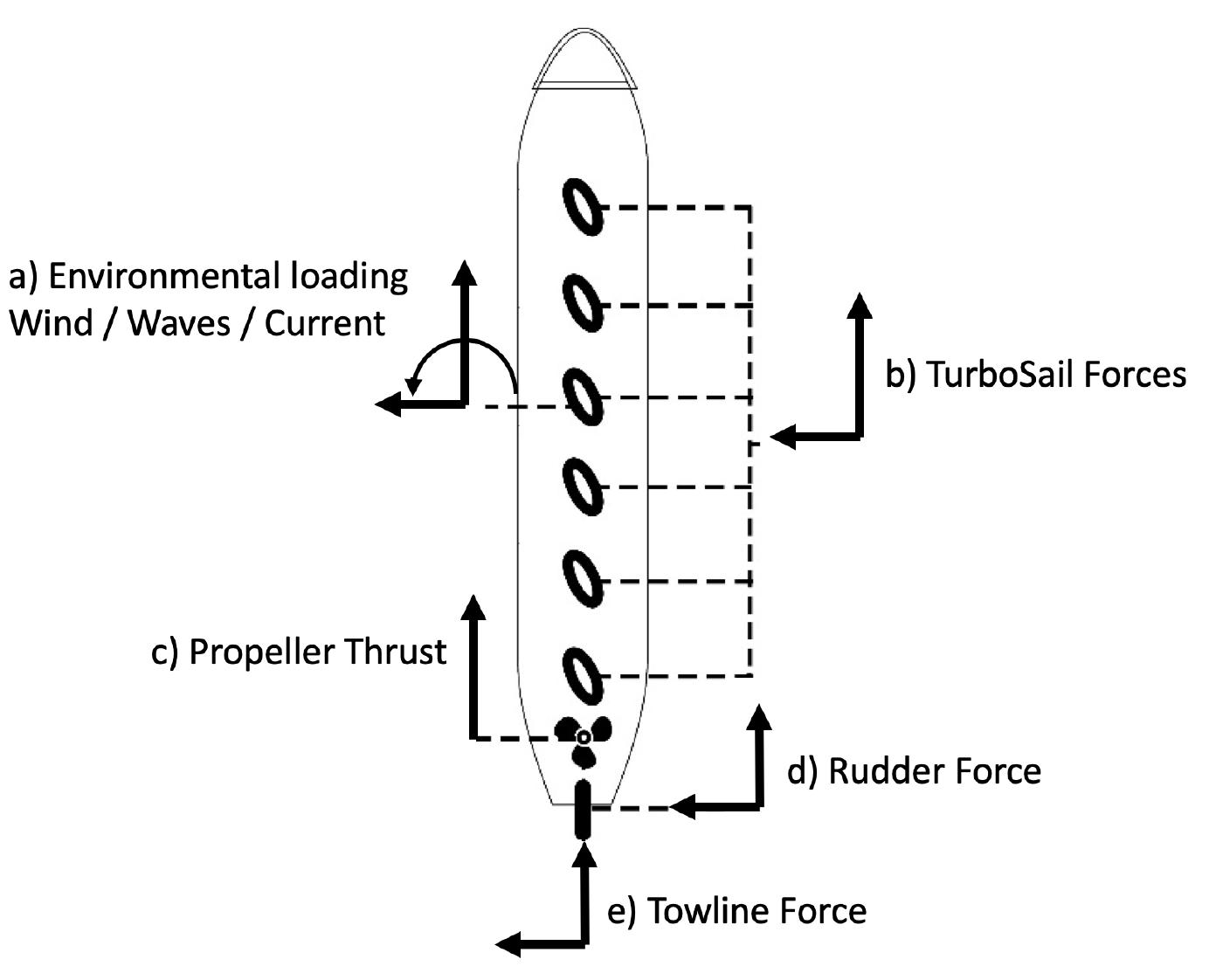 3: forces acting on the panamax: a) environmental forces and