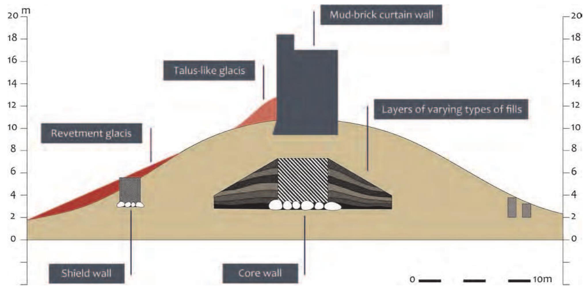 Schematic cross-section of early mesopotamian earthen