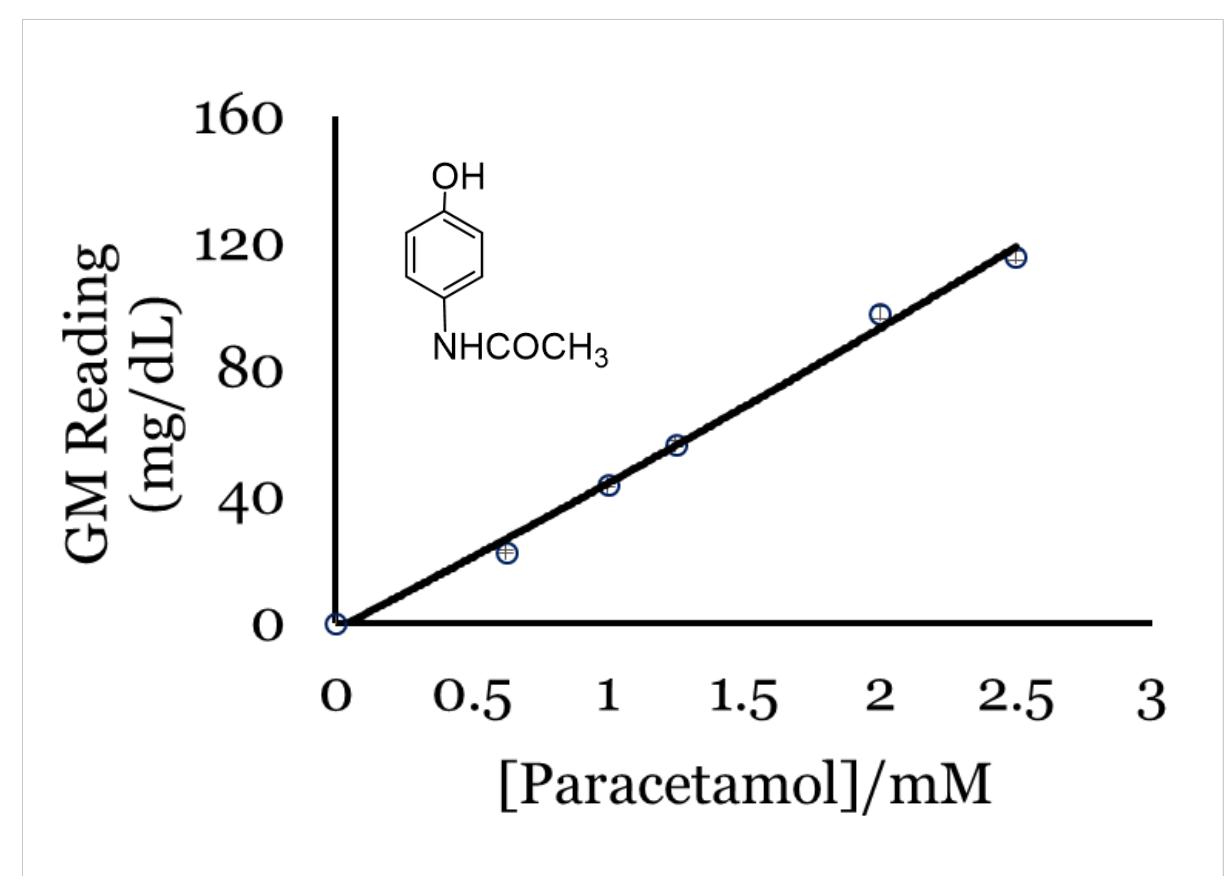 S1. calibration curve and linear range for paracetamol using