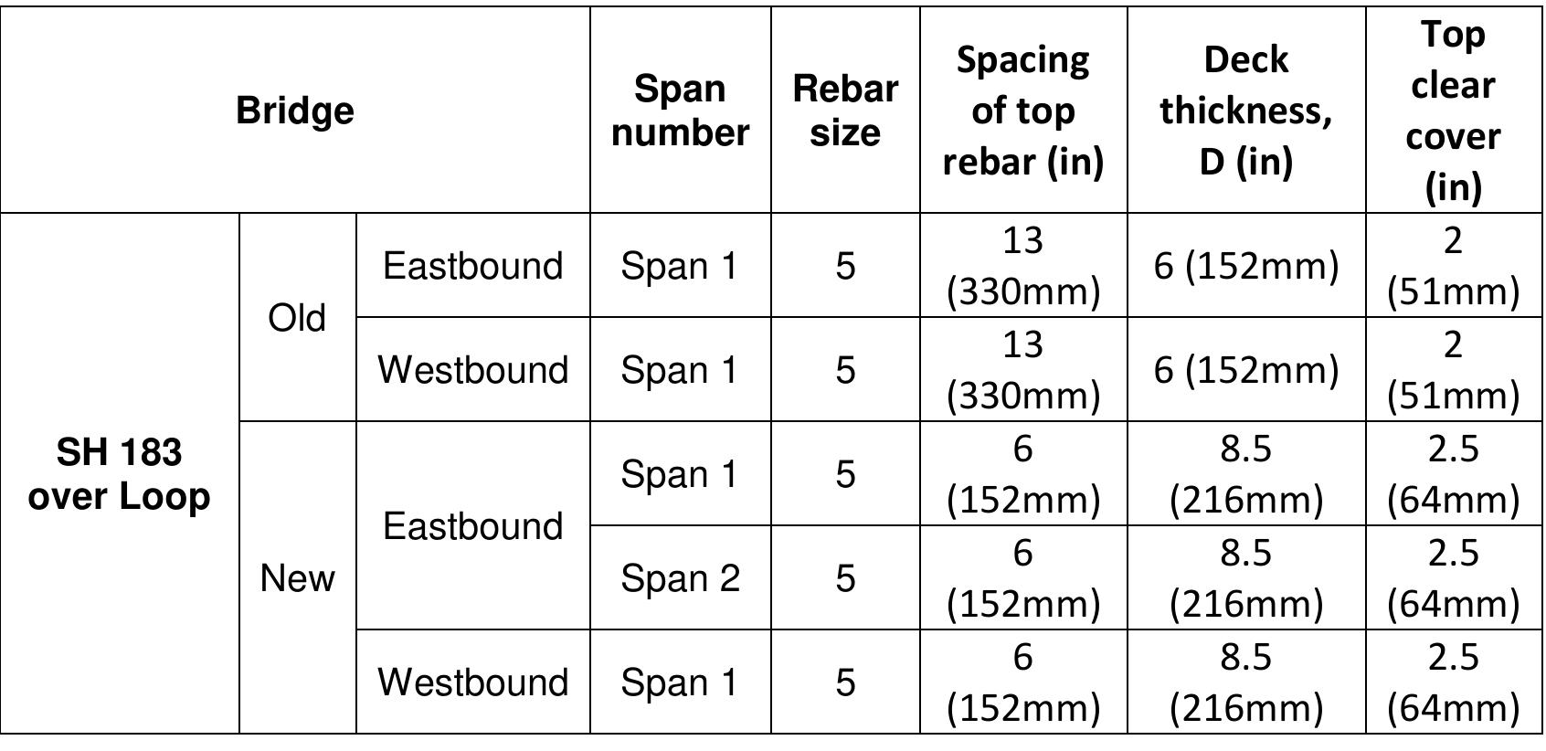 -7 summary of top transverse spacing and cover