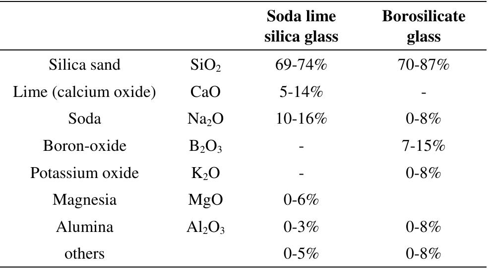 Chemical compositions of two common types of glasses extra