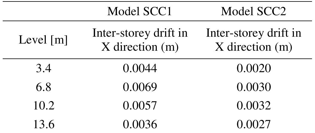 Inter-storey drifts of the models scc1 and scc2.