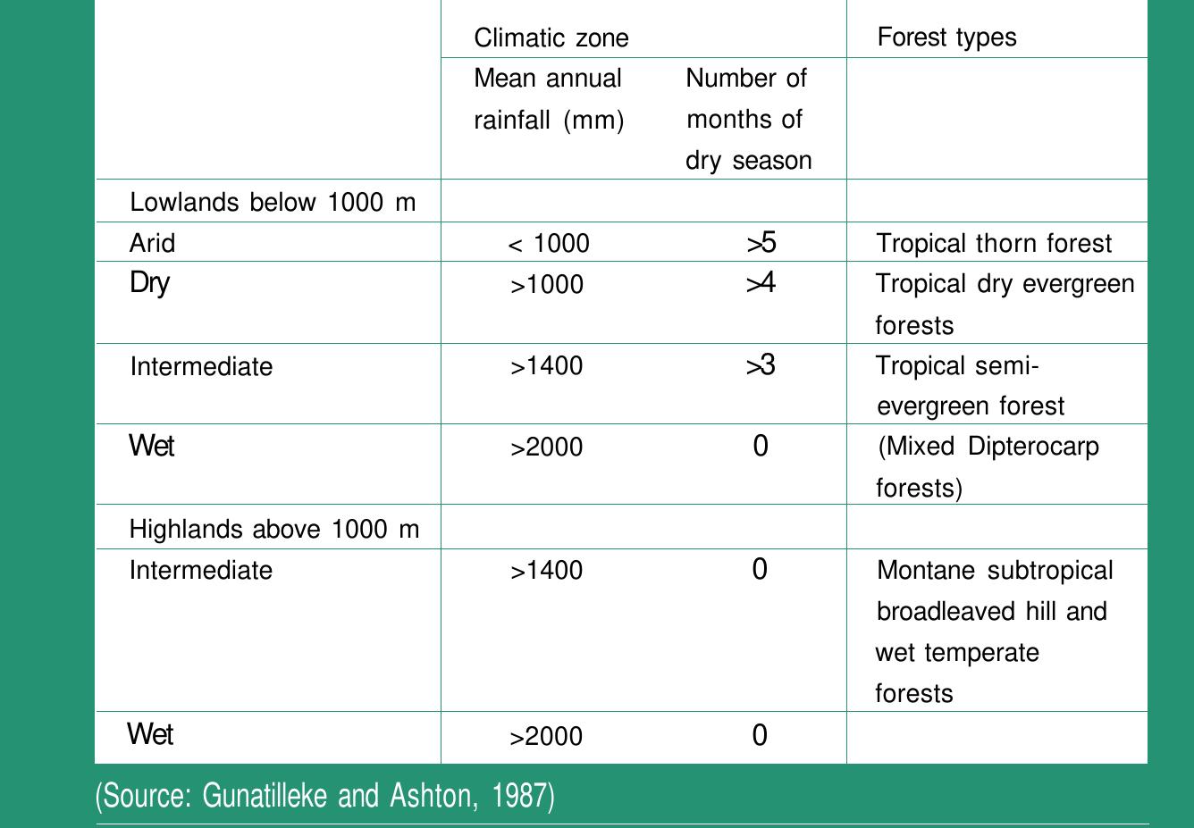 : climatic zones and forest types in sri lanka
