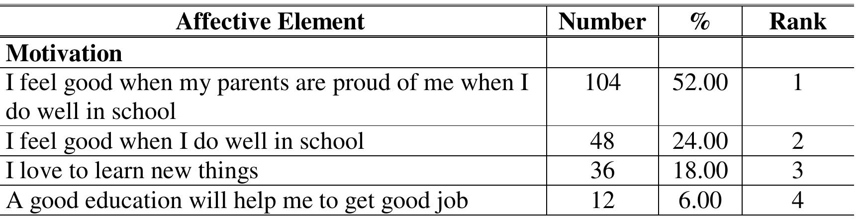 Learning styles of the first year btvted students associated