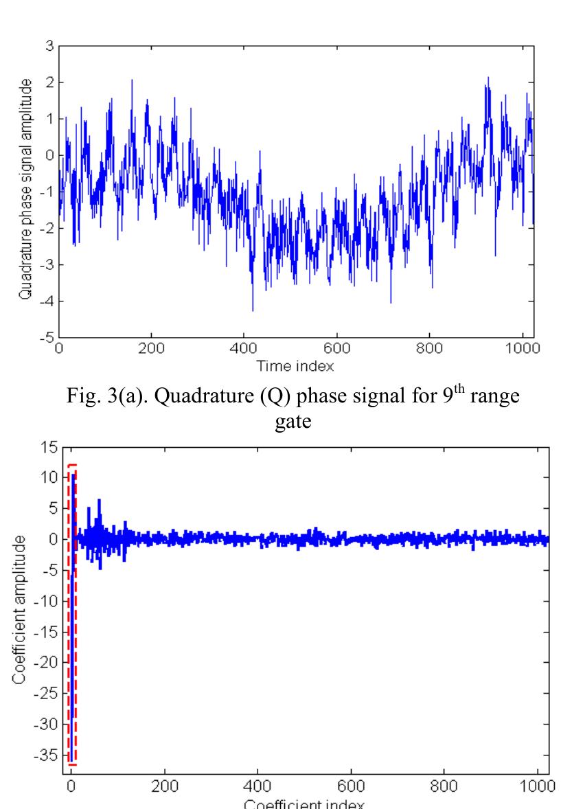 (b). wavelet decomposed signal quadrature phase signal fig.
