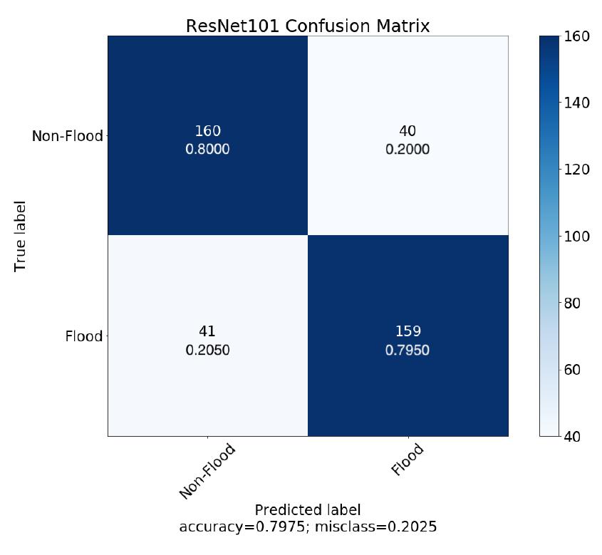 Confusion matrix of resnet 101 model. of accuracy, below is