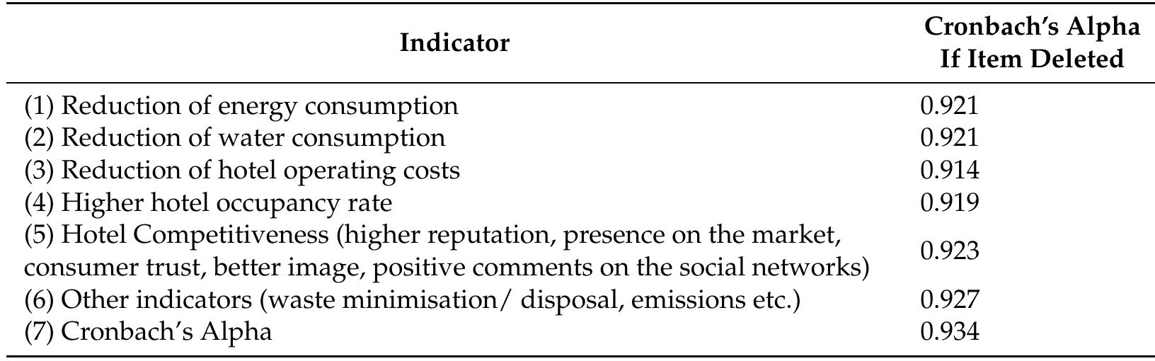 Coefficients of the internal agreement of the scale. the