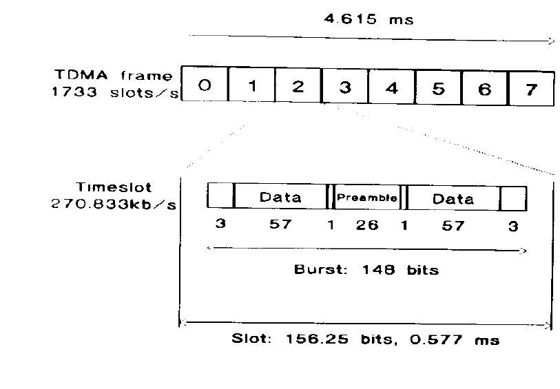 basic burst and tdma frame structures