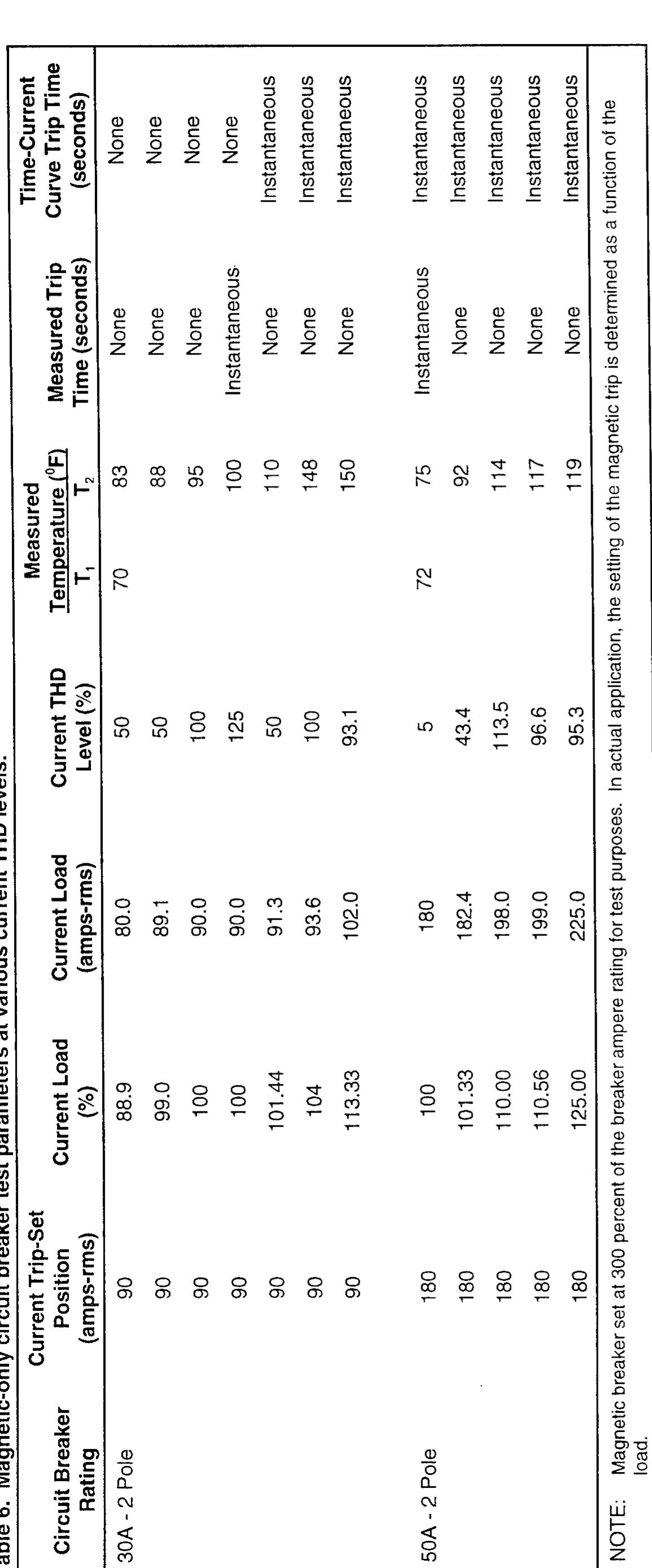 Table 8 - A Test of Circuit Breakers Under Harmonic Loading
