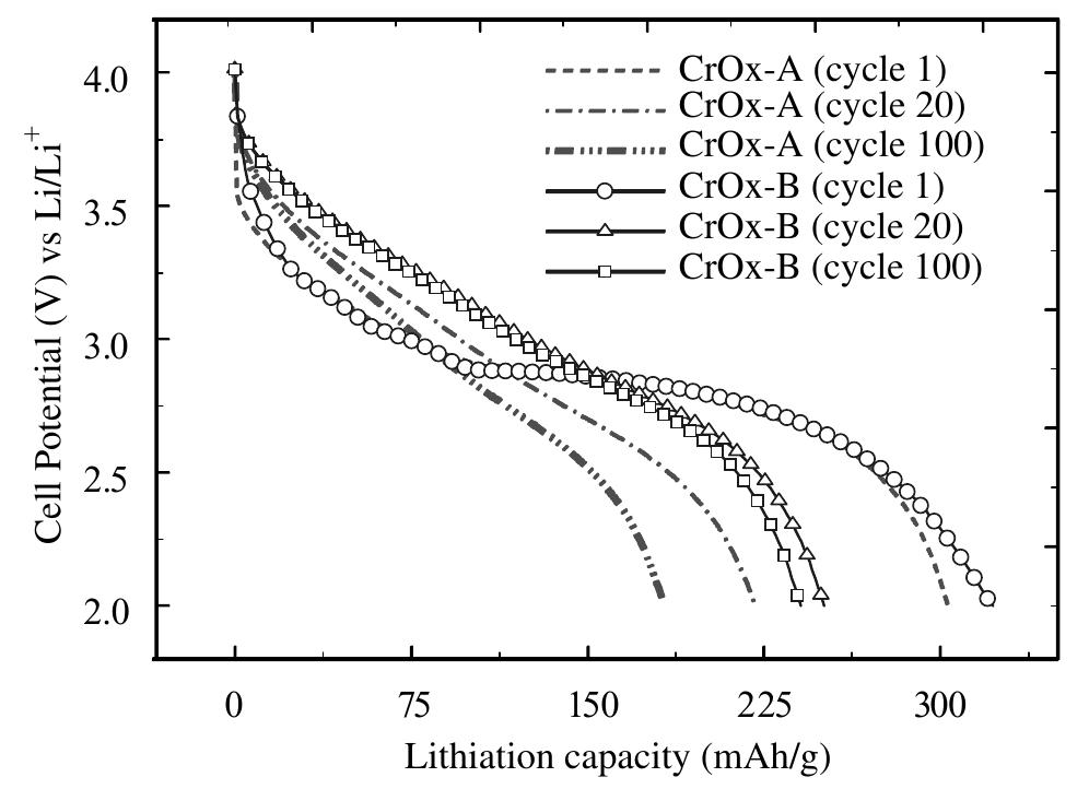 Xrd patterns of cro,-b after (a) ist cycle, (b) 20th cycle
