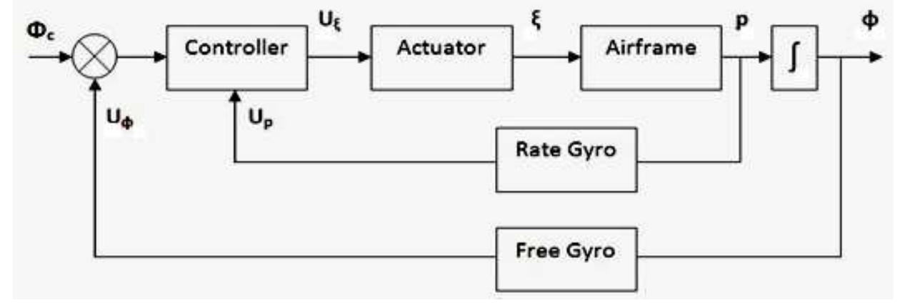 Block diagram of roll autopilot[14] 4.1. inner loop design