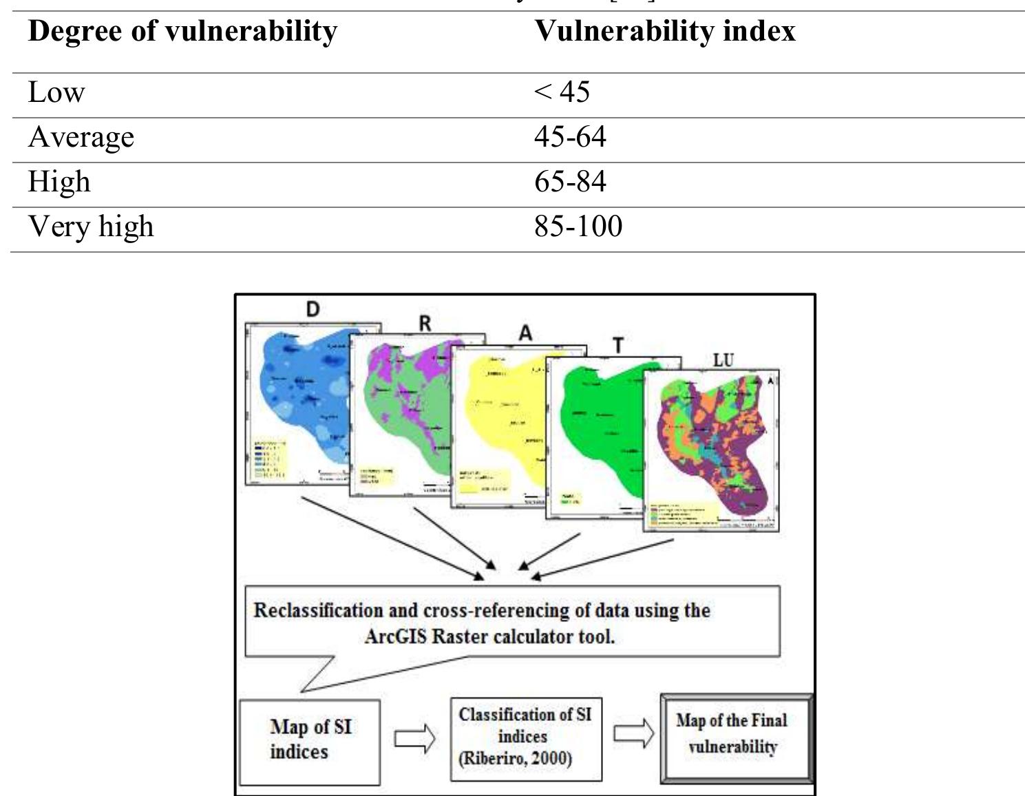 Flowchart of vulnerability mapping using the si method