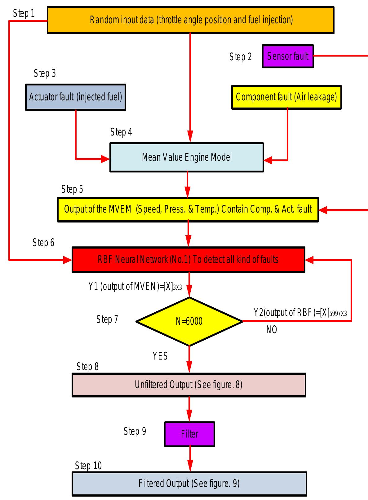 Flow chart of fault detection. table 1. this neural network