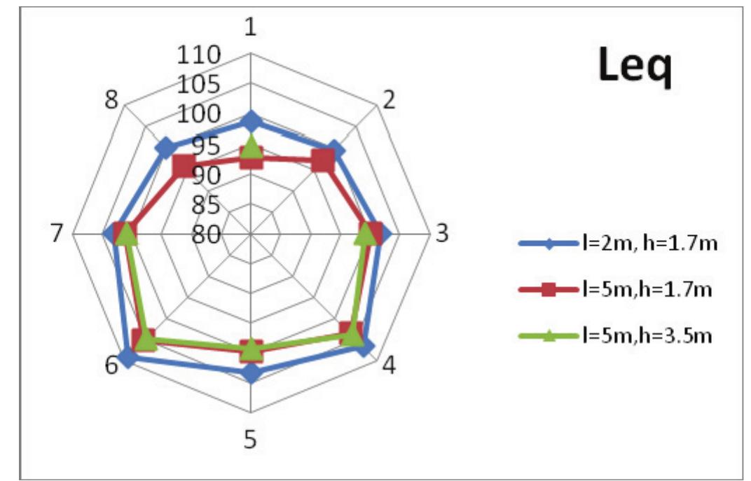 The equivalent noise levels at the measurement points