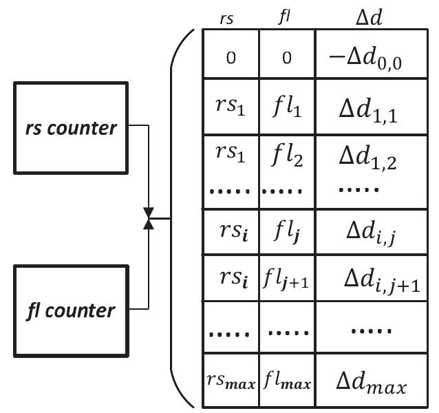) cat and required counters for instance, as shown in fig.