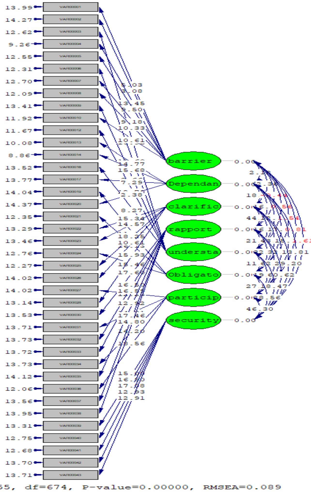 | indicates the path diagram of the suggested model: and