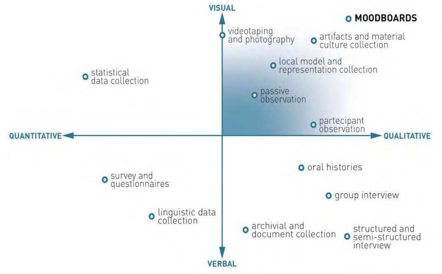Moodboard positioning in the map of possible design research