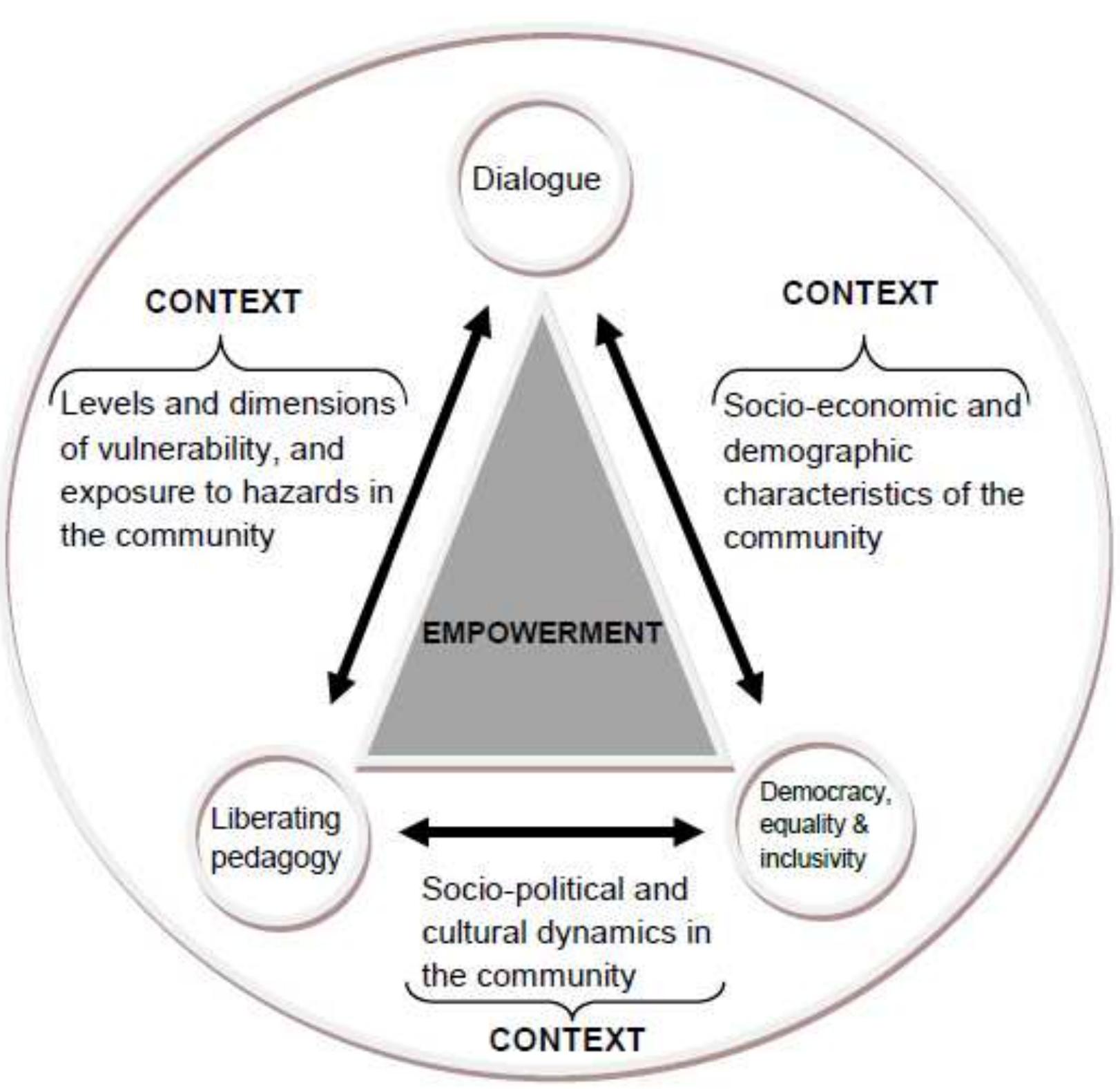 1 A Conceptual Framework For Disaster Risk Participatory 1-a-conceptual-framework-for-disaster-risk-participatory