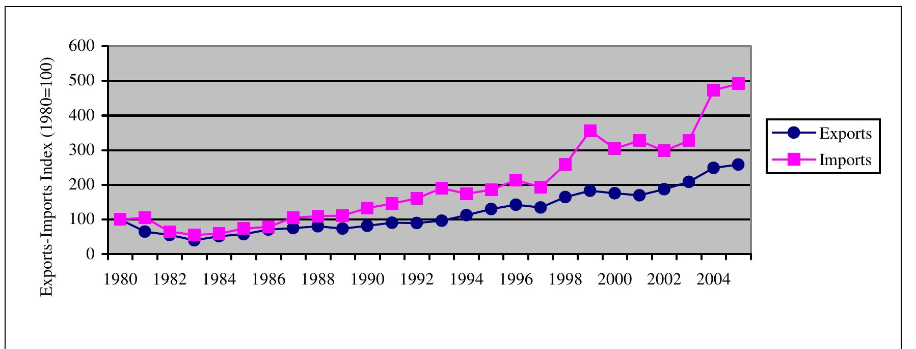 Trends in international trade indices (1980=100) the