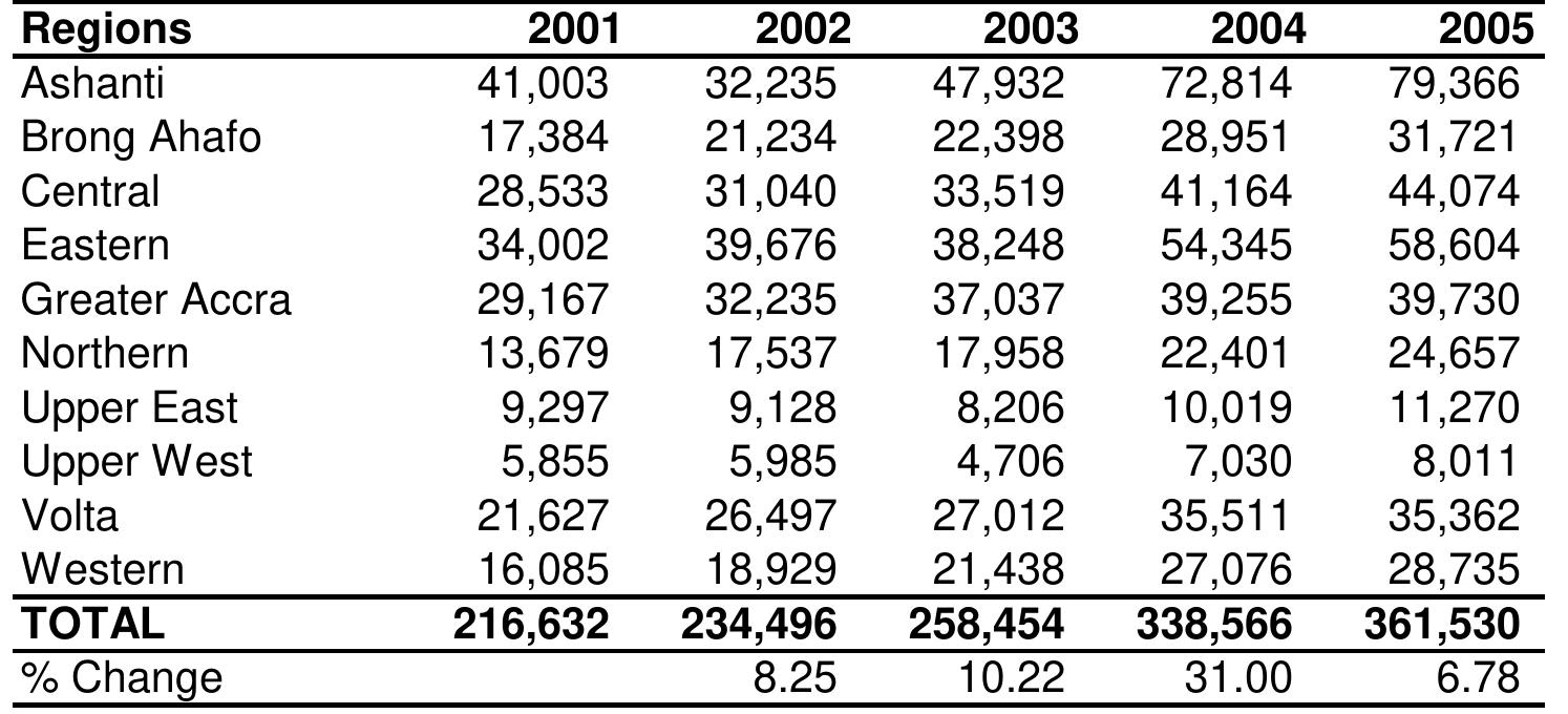 Enrolment trends in sss (2001-2005) the sss system has