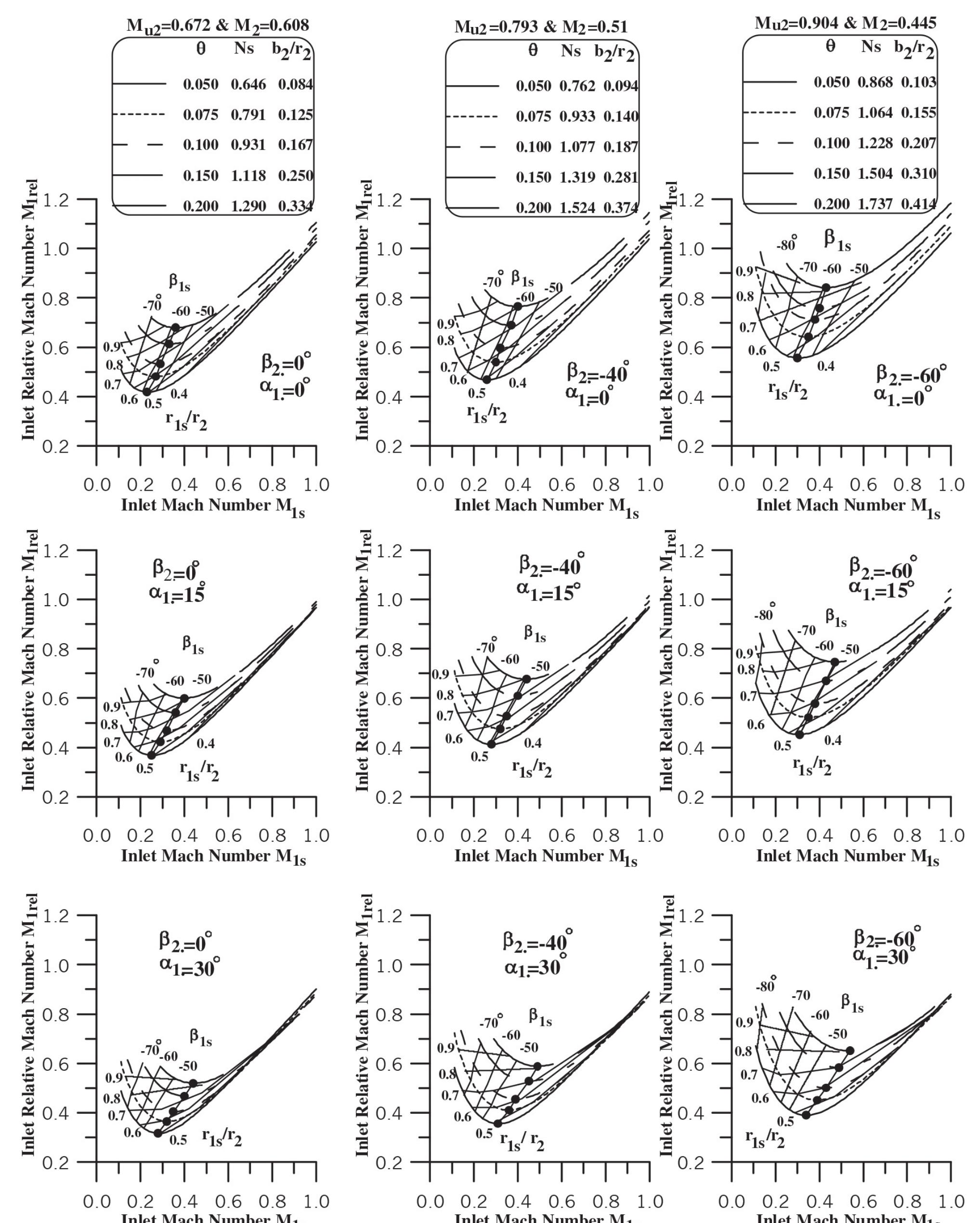 Figure 6 - Design Procedure of Centrifugal Compressors