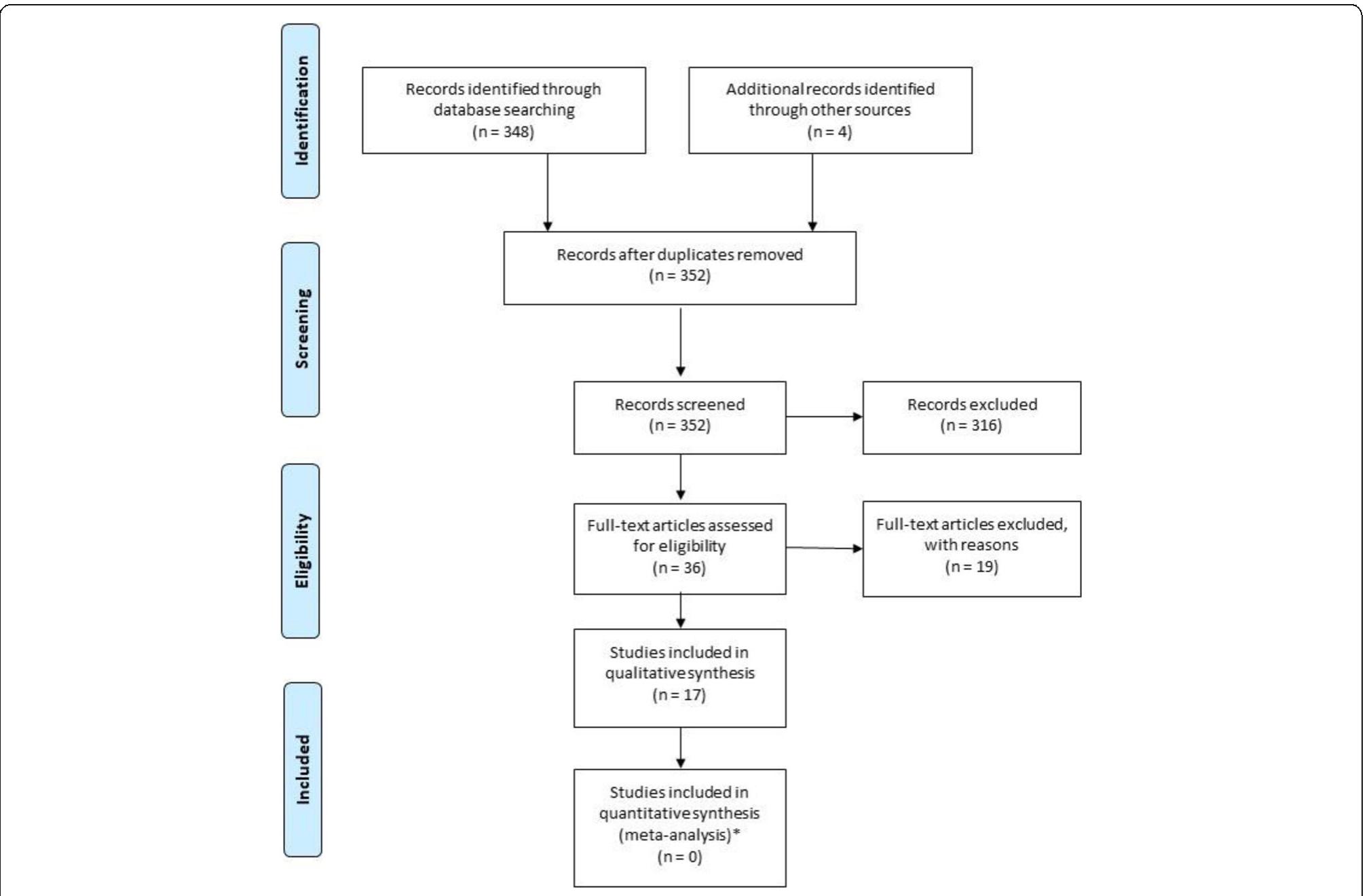 Flowchart of screening and identification process