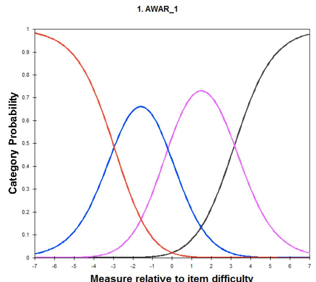 10 category probability curve of the papsc: revised