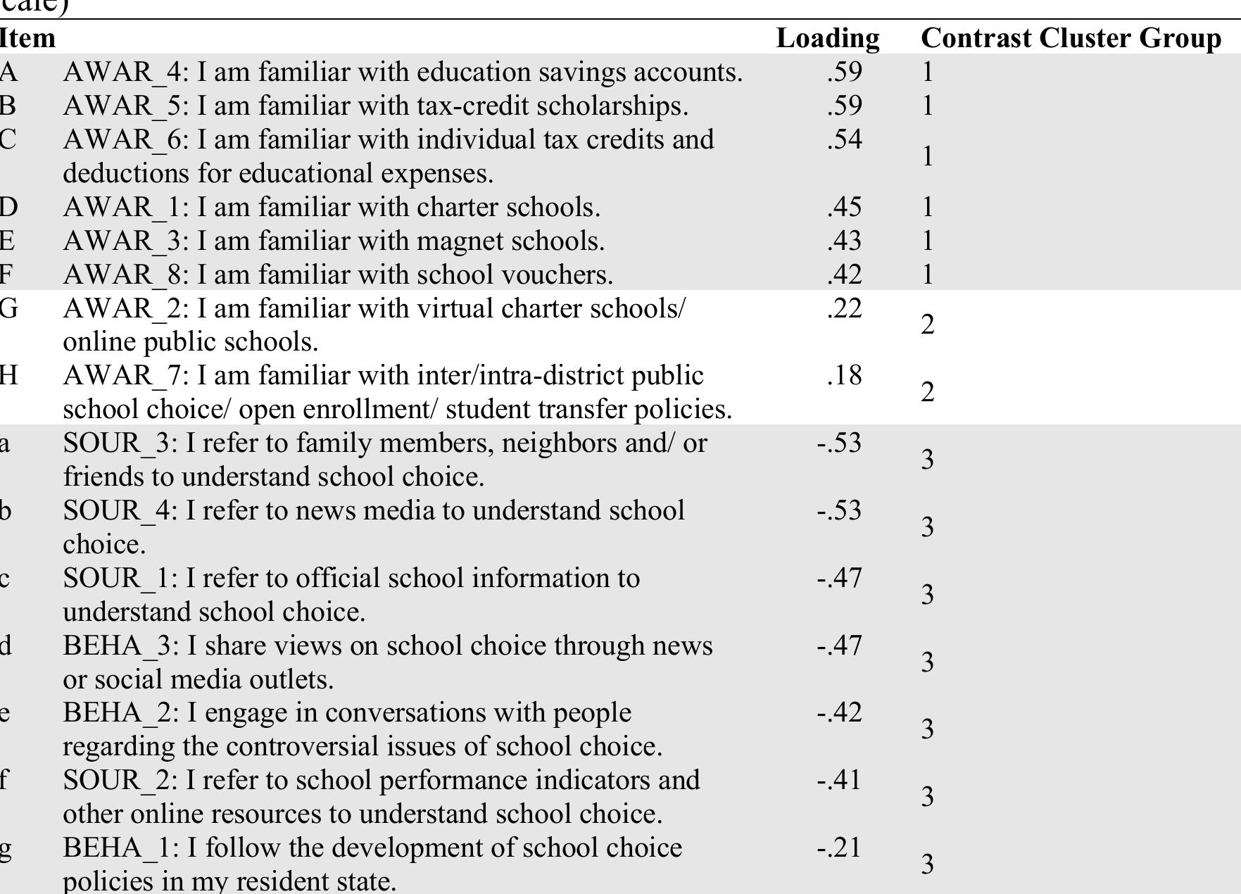 8 initial loadings for first contrast and cluster group