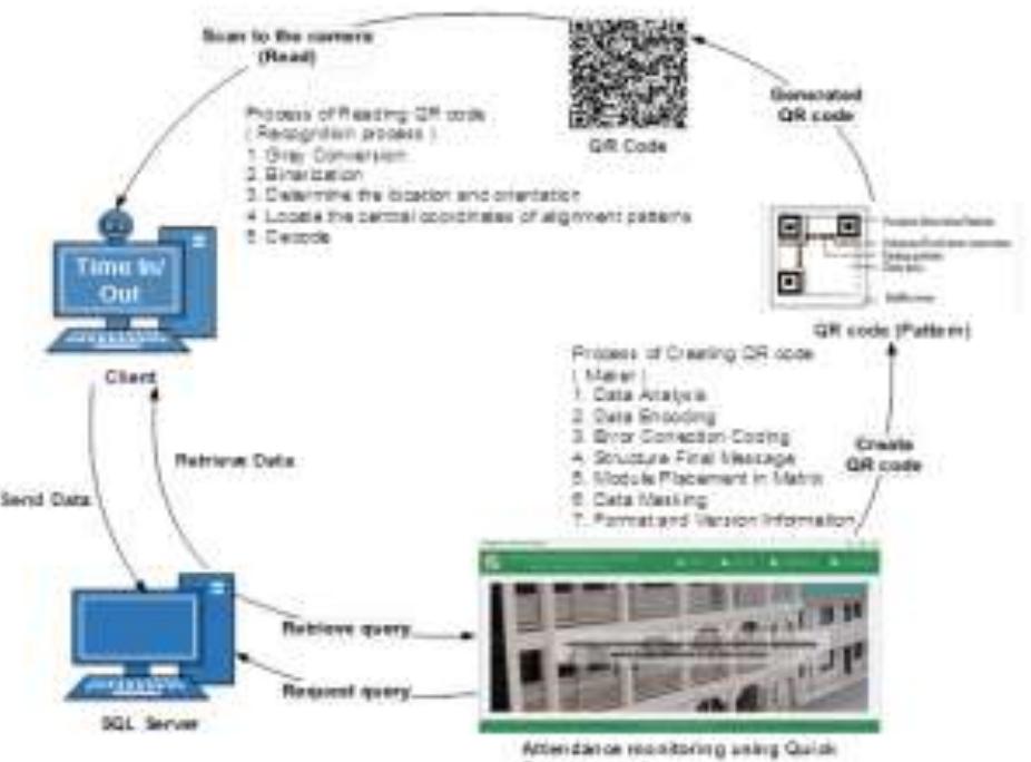 Qr code procedure shows the qr code created by the system;